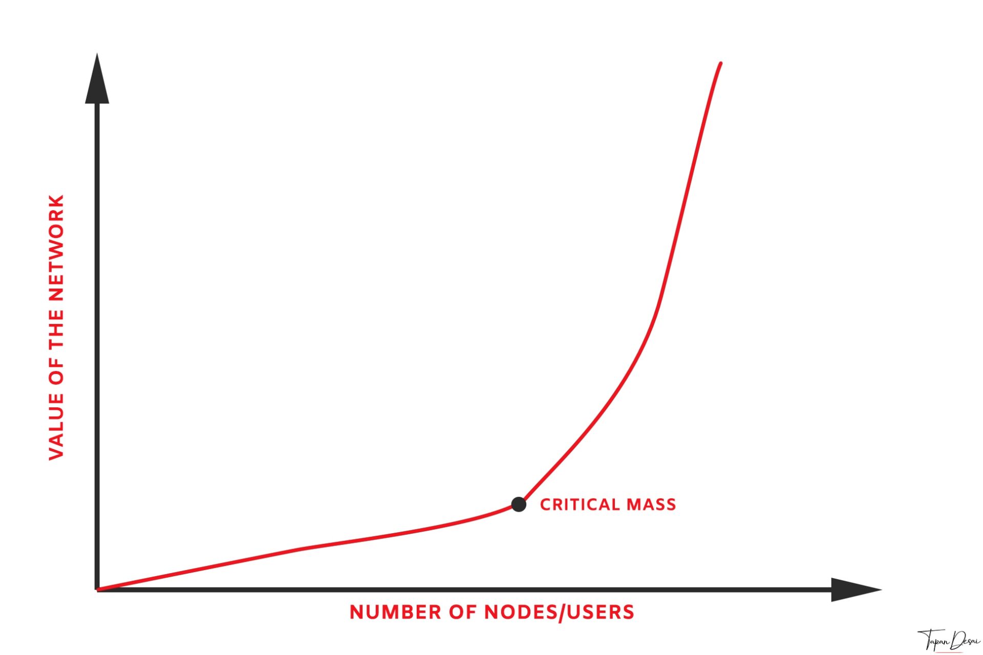 WHAT ARE NETWORK EFFECTS & IMPORTANCE | TAPAN DESAI