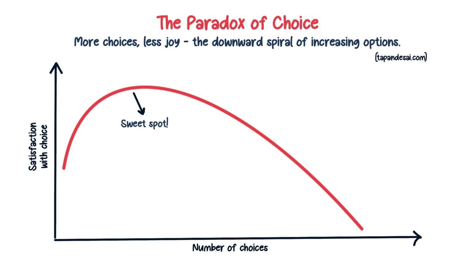 Unpacking the Paradox of Choice: Why is Having Too Many Choices Bad ...
