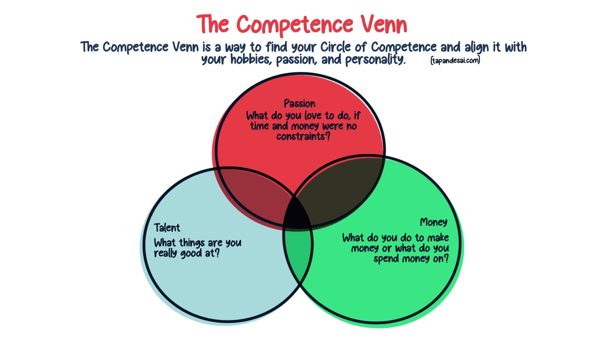 Creating and Expanding Your Circle of Competence - Tapan Desai