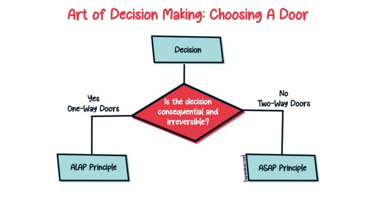 One-Way and Two-Door Decision-Making: Explained - Tapan Desai